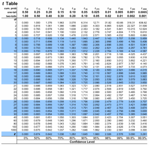 How to Read a T Table Stats - Campbell Vely1989