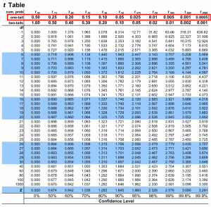T Table - T Table