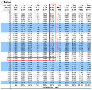 How to Read a T Table Stats - Campbell Vely1989